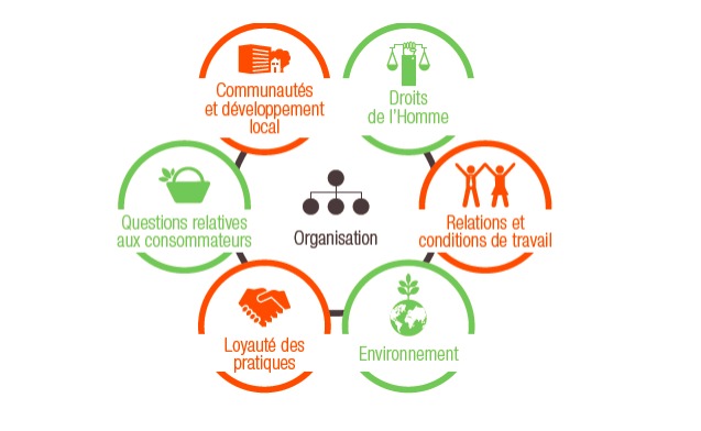 Développement durable: La RSE, trait d’union entre développement ...